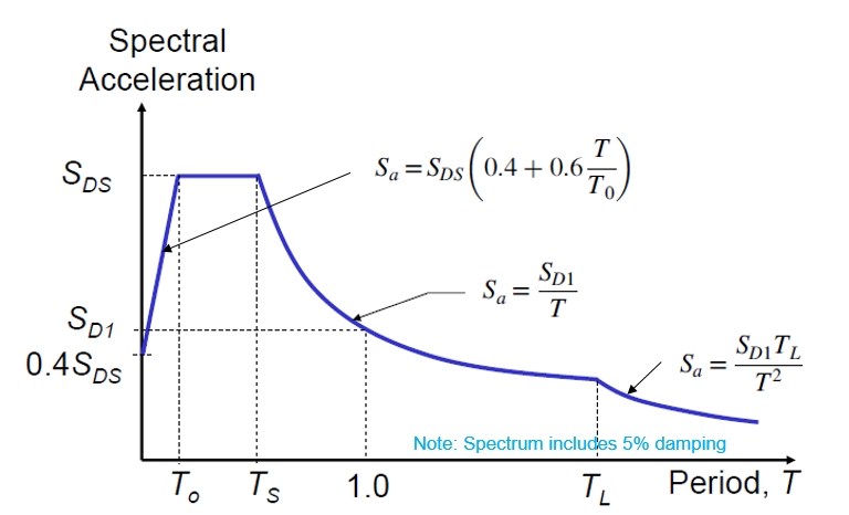 What is Modal Response Spectrum Analysis? What is Modal Response Spectrum Analysis?