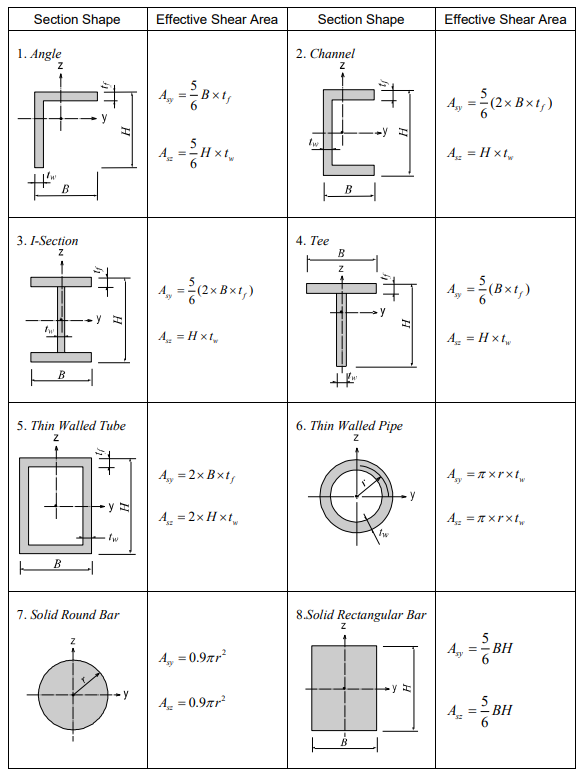 Element Stiffness Data