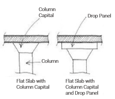How to design Flat Slab?