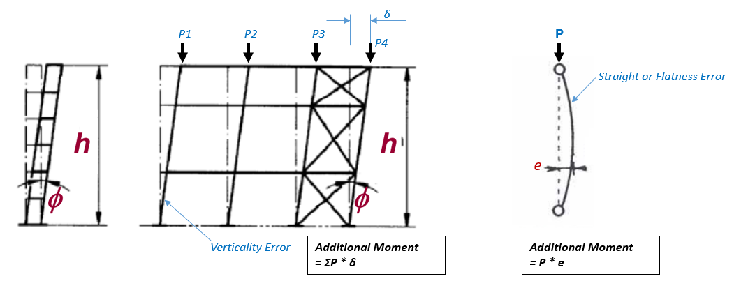 What is Imperfection Load?