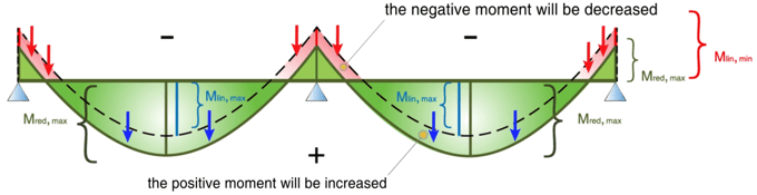 How is Moment Redistribution Performed?