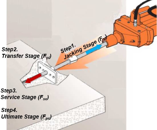 Post-Tension Slab Analysis & Design