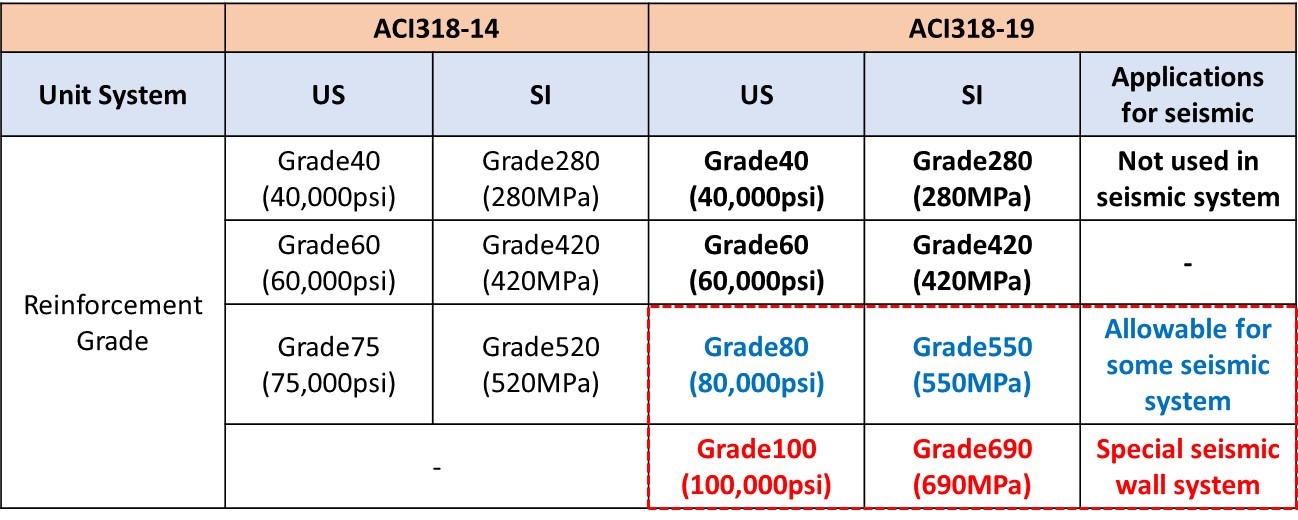 ACI 318-19 Updates for ULS Design of Reinforcement Concrete