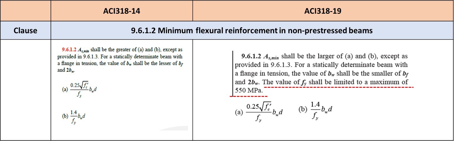 ACI 318-19 Updates for ULS Design of Reinforcement Concrete
