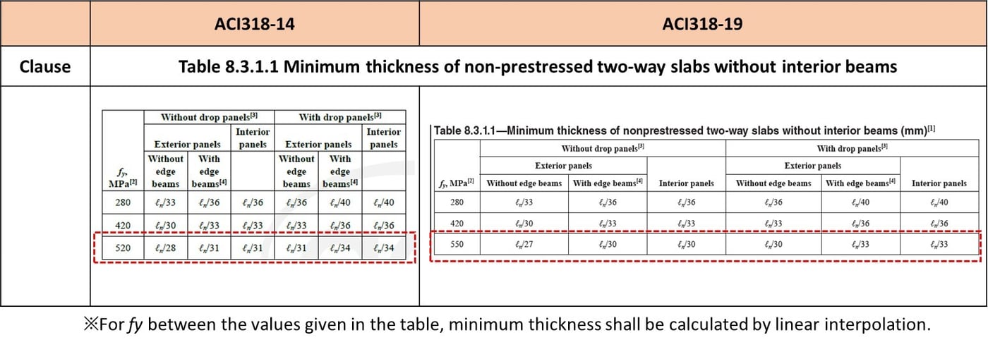ACI 318-19 Updates for ULS Design of Reinforcement Concrete