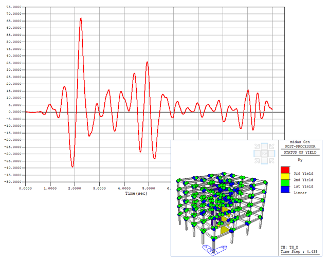 How to Perform Time-History Analysis?