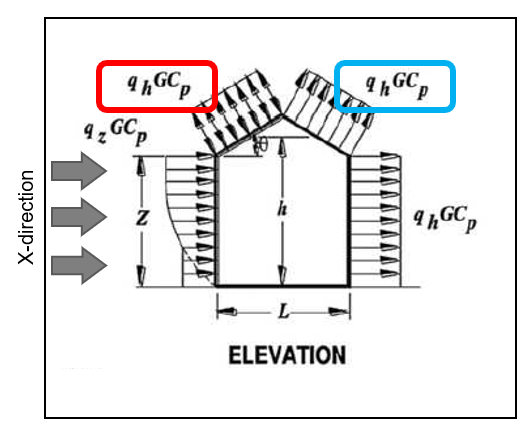 Wind Load as per ASCE 7-16 for the Warehouse with Gable Hip Roof