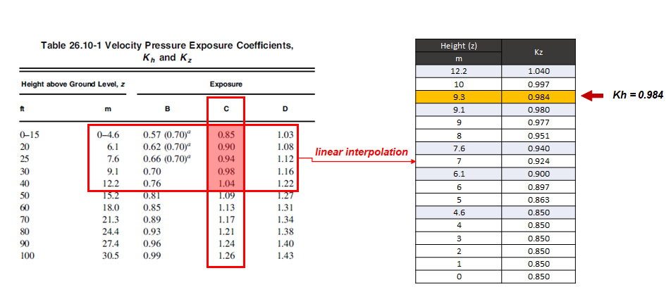 Wind Load as per ASCE 7-16 for the Warehouse with Gable Hip Roof