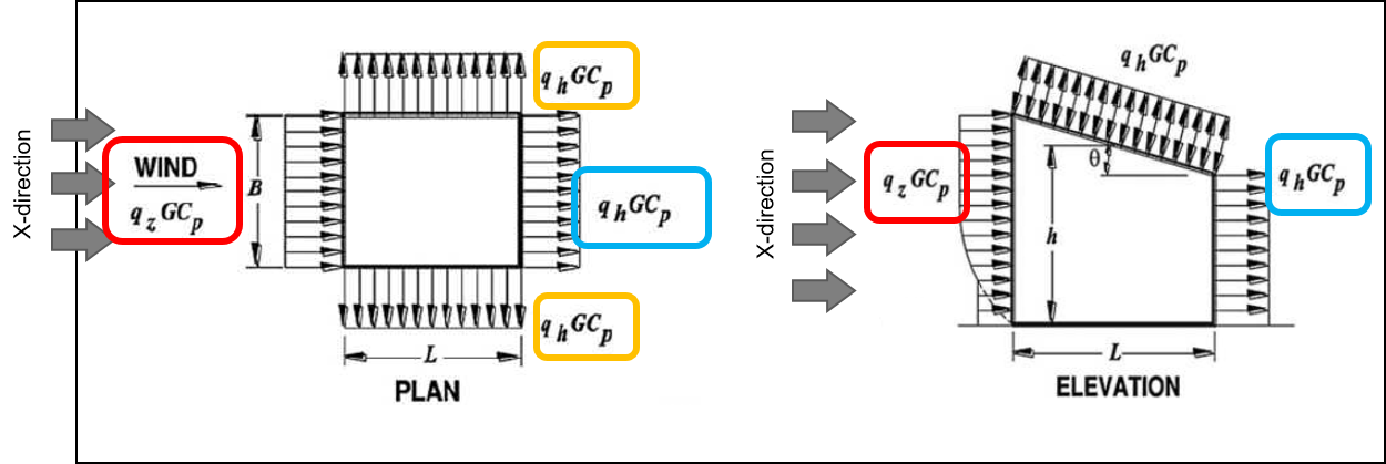 Wind Load as per ASCE 7-16 for the Warehouse with Monoslope Roof