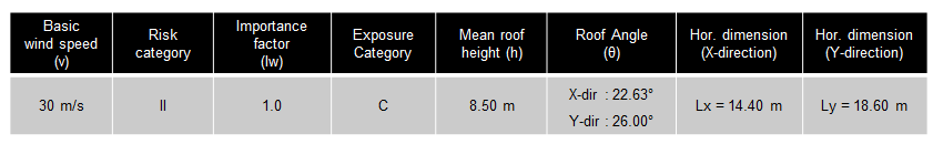 Wind Load as per ASCE 7-16 for the Warehouse with Gable Hip Roof (Two Way)