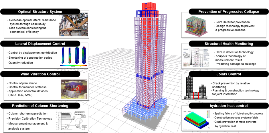 [Case Study] Main Technology of High-Rise Design